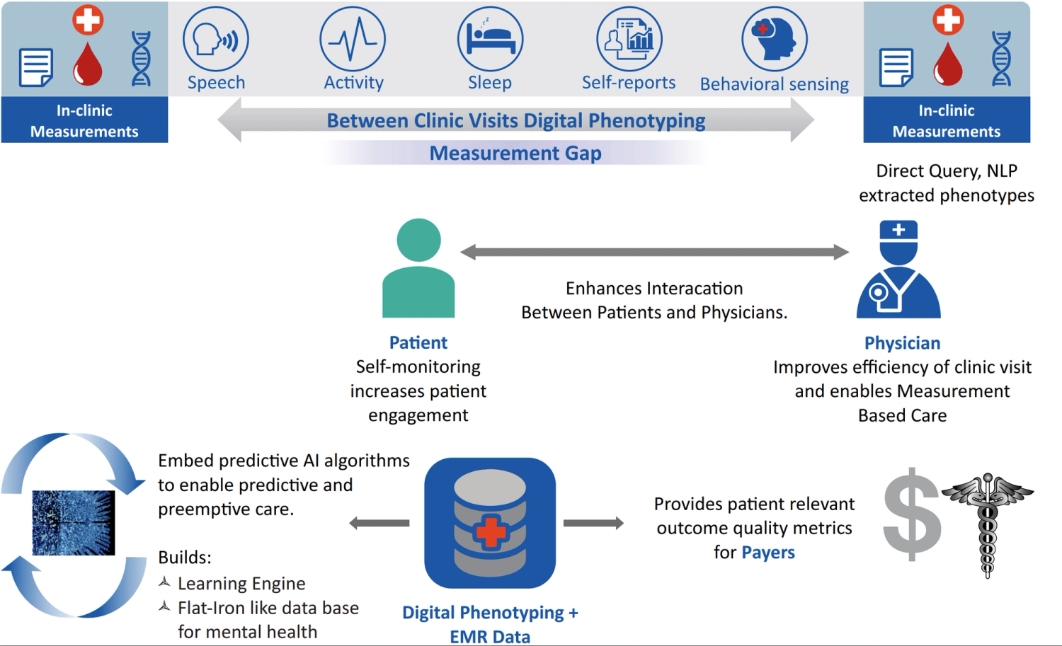 Digital Health as an Enabler for Patient-Centric, Outcome-Based Care